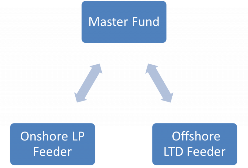 Venture Capital Funds Formation Guide | Dilendorf Law Firm