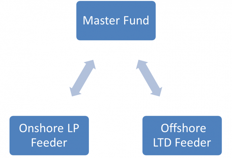 Venture Capital Funds Formation Guide | Dilendorf Law Firm